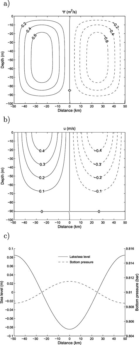 Solution Obtained For The A Streamfunction B Alongshore Current Download Scientific