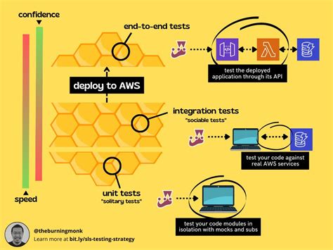 Serverless Aws Awslambda Testing Yan Cui 18 Comments