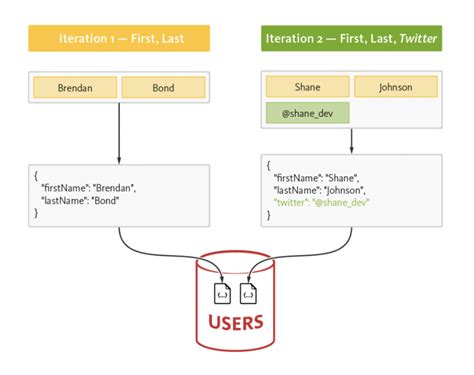 Rukmini Rakesh Kumar On Linkedin Nosql Databases What They Are And Why You Need One