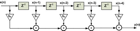 Structures For Implementing Finite Impulse Response Filters Technical