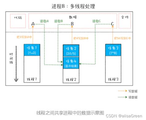 浏览器工作原理与实践学习（一）浏览器原理 李兵 Csdn博客