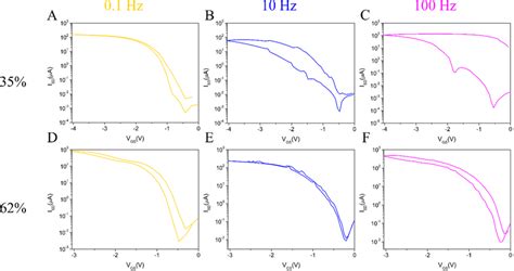 Transfer Curves For Swnt Based Tfts Vsd 05 V Operated In P Type
