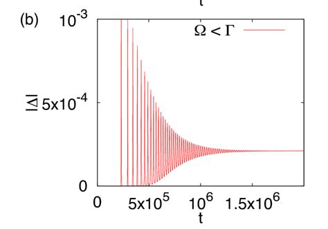 A Time Evolution Of The Order Parameter ∆ For Ω Γ 10 −2 B Time Download Scientific