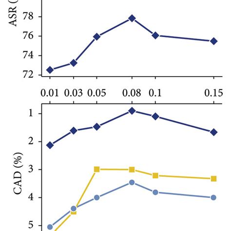 The Impact Of Trigger Size λ On The Asr And Cad Of Backdoor