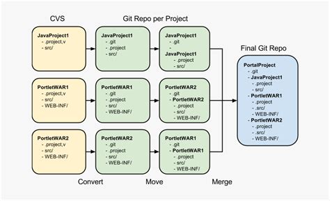 Cvs To Git Conversion Svn To Git Migration Ppt Hd Png Download Kindpng