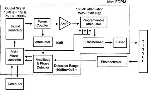 Block Diagram For The Base Design Of The Mini FDPM System Download Scientific Diagram