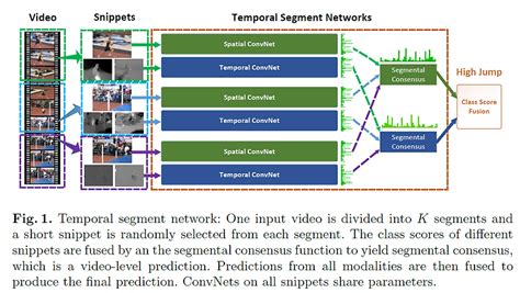 [꼼꼼하게 논문 읽기] temporal segment networks towards good practices for deep