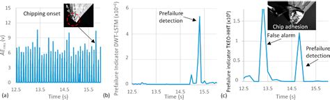 Figure From A Real Time Deep Machine Learning Approach For Sudden Tool Failure Prediction And