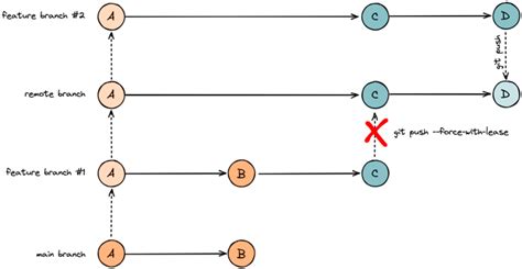 Safely Force Pushing In Git Sean C Davis