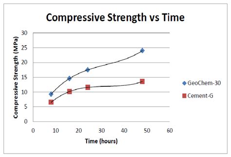 The Effect Of Curing Time On The Compressive Strength Of Geopolymer