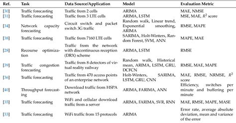 Table 1 From Short Term Mobile Network Trafﬁc Forecasting Using Seasonal Arima And Holt Winters