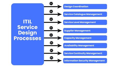 A Detailed Guide On ITIL Service Design PM Study Circle