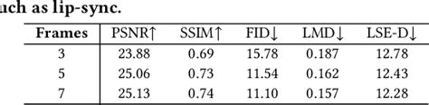 Table 1 From Extreme Scale Talking Face Video Upsampling With Audio