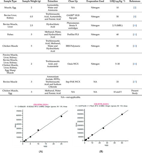 Comparison Of Earlier Reported Sample Preparation Protocols Used For