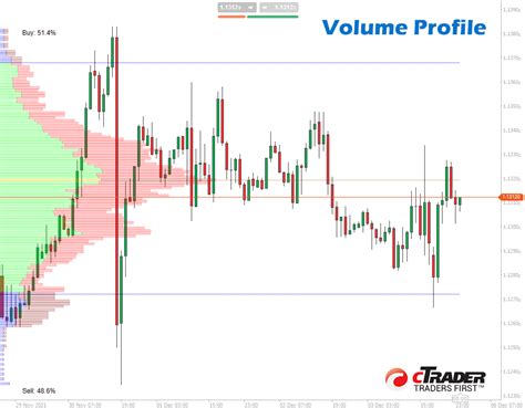 ctrader volume profile indicators clickalgo