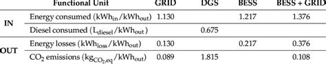 LCI Of Each Functional Unit Columns Including All Inputs Outputs