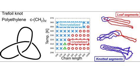 Molecular Dynamics Of Topological Barriers On The Crystallization Behavior Of Ring Polyethylene