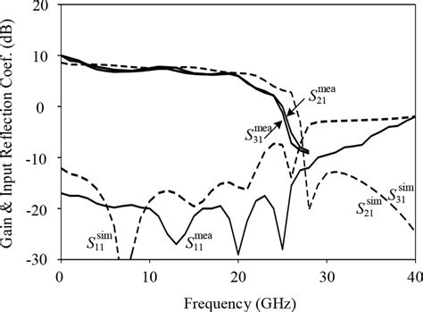 measured and simulated gain and input reflection coefficients for the