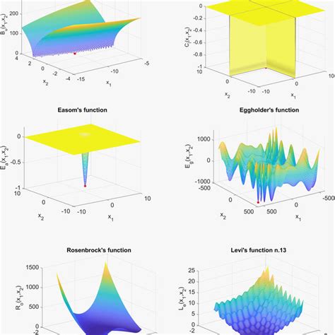 optimization test functions the global minimum is depicted by the dot