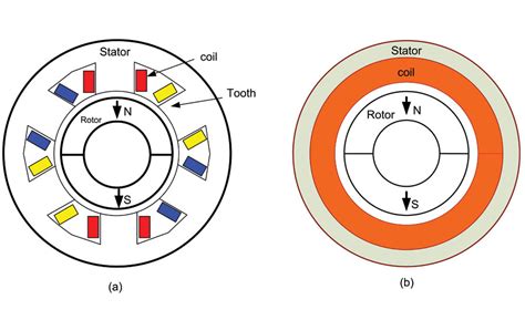 Brushless Vs Brushed DC Motors When And Why To Choose One 42 OFF