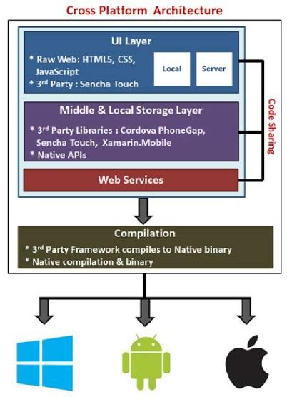 Cross Platform Architecture And Code Sharing 10 Download Scientific