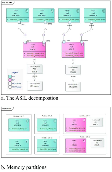Swc Design With The Asil Decomposition A The Asil Decomposition And Download Scientific
