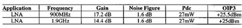 Minimum Noise Figure And Associated Gain Versus Frequency For A Wafer Download Scientific