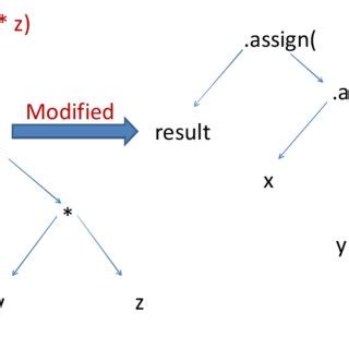 Antlrworks Java Grammer Modification Download Scientific Diagram