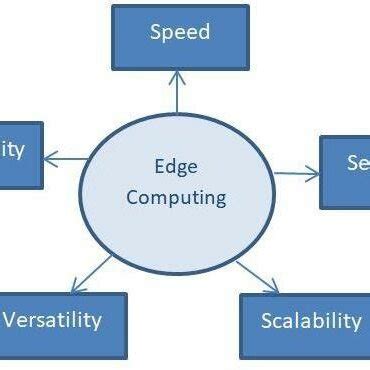 Fog Computing Characteristics Download Scientific Diagram