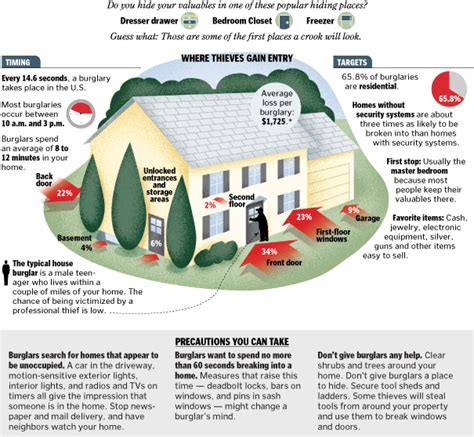 Burglary Prevention Tips For This Holiday Season Township Of Washington