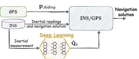 Deep Learning Based Inertial Navigation A Hybrid Navigation Filter By Barak Or Towards Data
