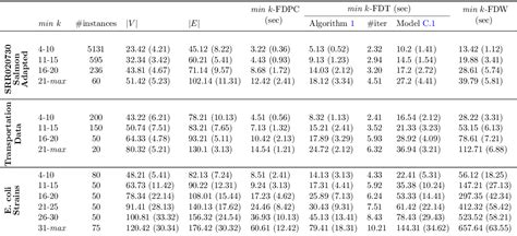 Table 1 From Minimum Flow Decomposition In Graphs With Cycles Using
