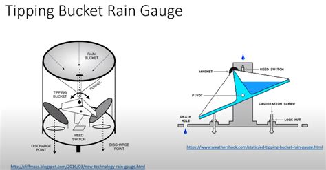 Design Storm Via Alternating Block Method On Python By Ilias