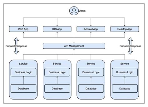 Abhay Pai On Linkedin Microservice Architecture With Aws Services