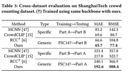 Clip Count Towards Text Guided Zero Shot Object Counting 论文笔记（acm