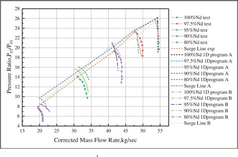 Figure 2 From Performance Prediction Of Transonic Axial Multistage Compressor Based On One