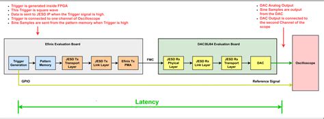 Dac38j84evm Query Regarding Variable Delay In Deterministic Latency