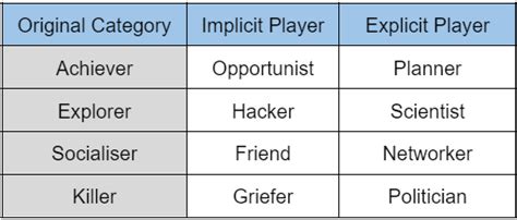 Player Motivation Bartles Taxonomy — Everstromn Hobbies