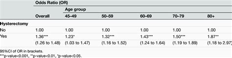 results of entropy weighted logistic regression analysis assessing the