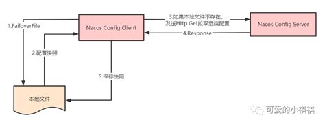 Nacos配置中心原理 CSDN博客