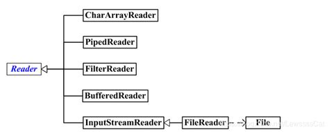 Java Io流 关系整理 （简洁）java流 关系 Csdn博客