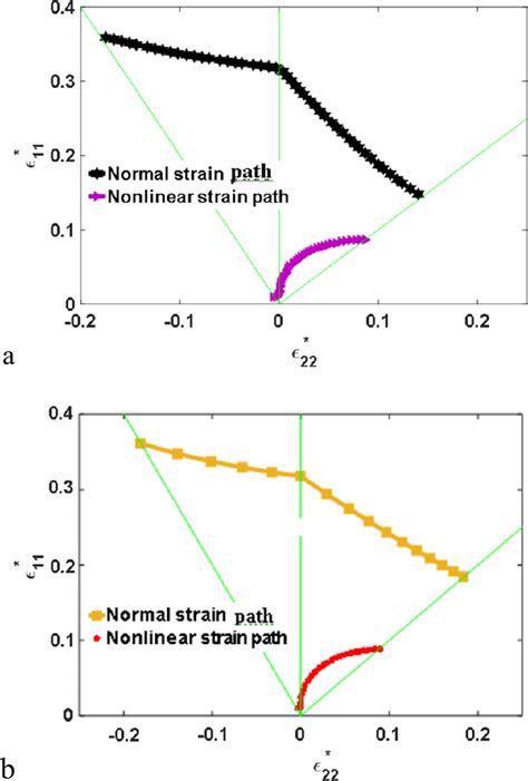 Effect Of Nonlinear Strain Path E11ae22∗2documentclass 12pt Minimal Download Scientific