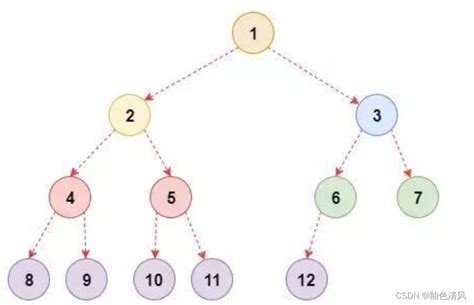 【数据结构】二叉树经典例题 ＜你真的掌握二叉树了吗＞第二弹 Csdn博客