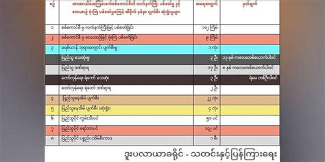 တပ်မဟာ ၆ နယ်မြေတွင် ၁ လအတွင်း တိုက်ပွဲ ၃၀ ကျော်ဖြစ်၊ စစ်ရှောင် ၂၂ ၀၀၀ ကျော်ရှိလာ