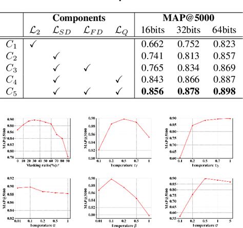 table 2 from unsupervised deep hashing with deep semantic distillation