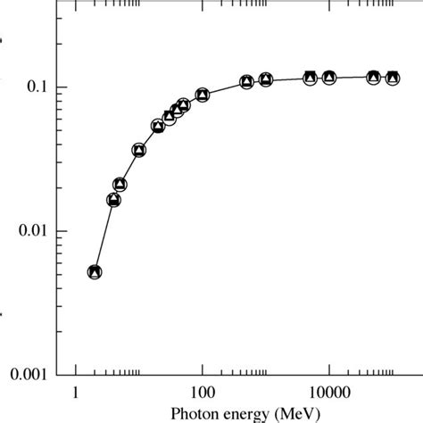 mass attenuation coefficient in iron as a function of the photon download scientific diagram