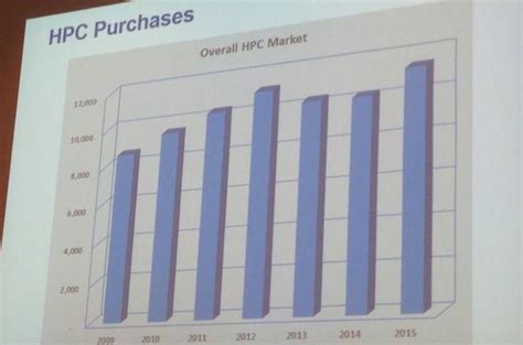 HPC Spending Outpaces The IT Market And Will Continue To
