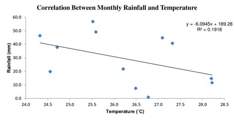 Correlation Between Monthly Rainfall And Temperature 1989 2015