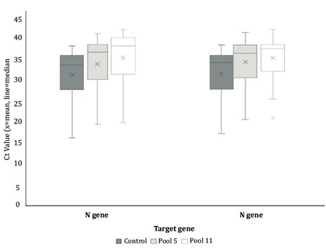 Average Of Cycle Threshold Value Samples With Various Treatments
