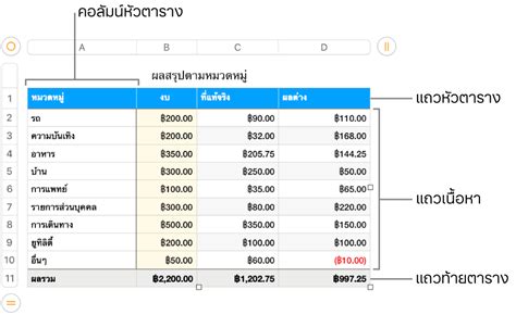รวมตาราง Excel เคล็ดลับในการใช้งานที่คุณไม่ควรพลาด